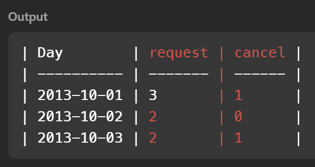[LeetCode] 262. Trips and Users