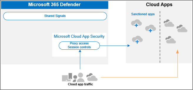 Microsoft Defender for Cloud Apps (MDCA). (1) Understand the ...