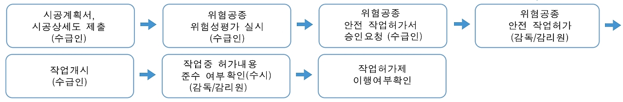 작업허가제ptw 안내