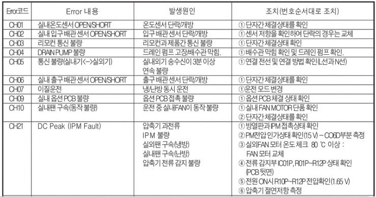 LG 에어컨 안켜짐 휘센 오류코드 발생원인 및 해결 - CH01 ~ CH91