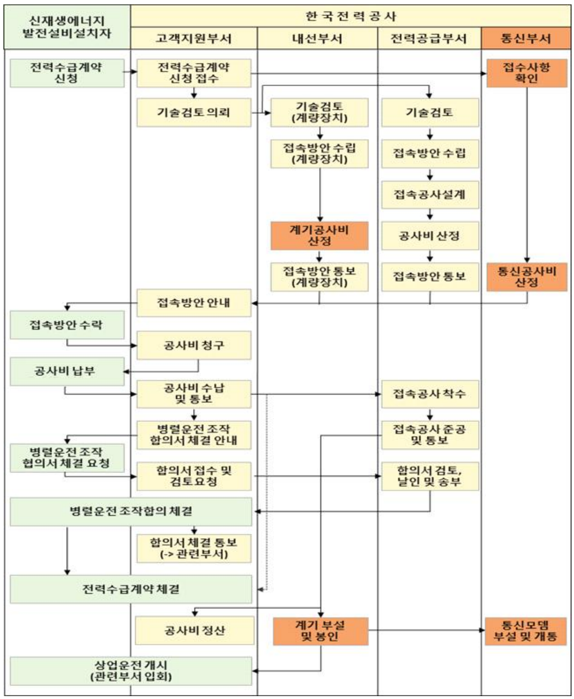 전기안전관리정보