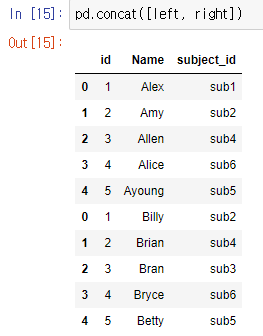 [Python] Pandas Dataframe 기본(merge, concat, concat 행, 열 기준으로 병합, 연결)