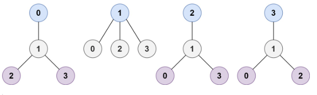 [minimum height trees] 리트코드 310 그래프 알고리즘