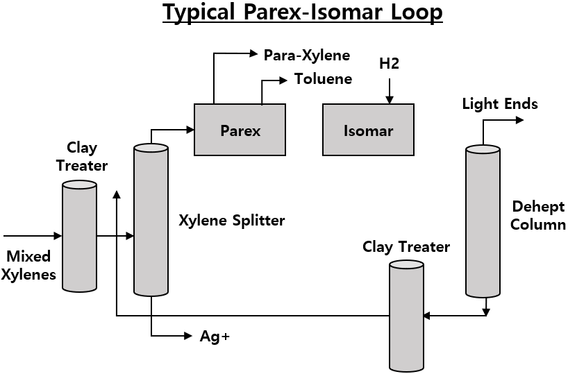 Xylene, PX 공정, Parex, Para-Xylene, Ortho-Xylene, OX
