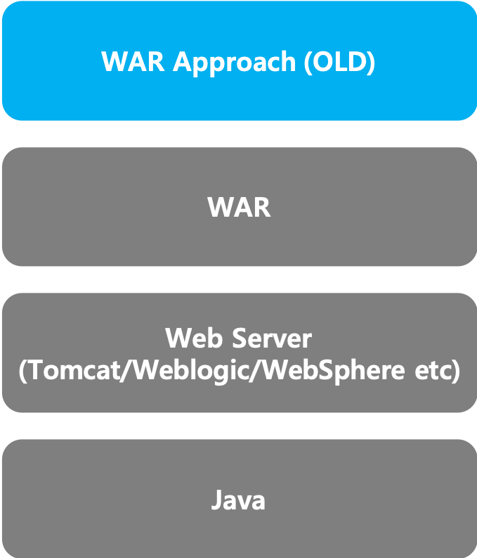 [SpringBoot] 프로덕션 환경 배포 준비하기(로깅, 모니터링, 구성관리)