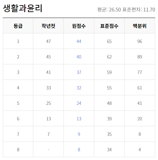 2022년 10월 고3 모의고사학력평가 문제지정답and해설등급컷 시험지 저장 창고
