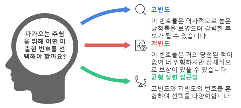 로또 1147회 당첨 번호 예상번호 5주 미출현 강세 가중치 높은 로또번호 선택법 회차별 로또당첨번호 흐름에서 로또 규칙 찾고