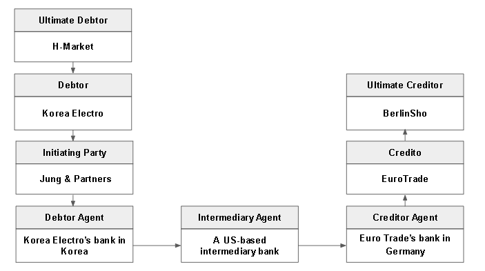 New Key Terms in ISO 20022 MX: Ultimate Debtor, Ultimate Creditor, and ...
