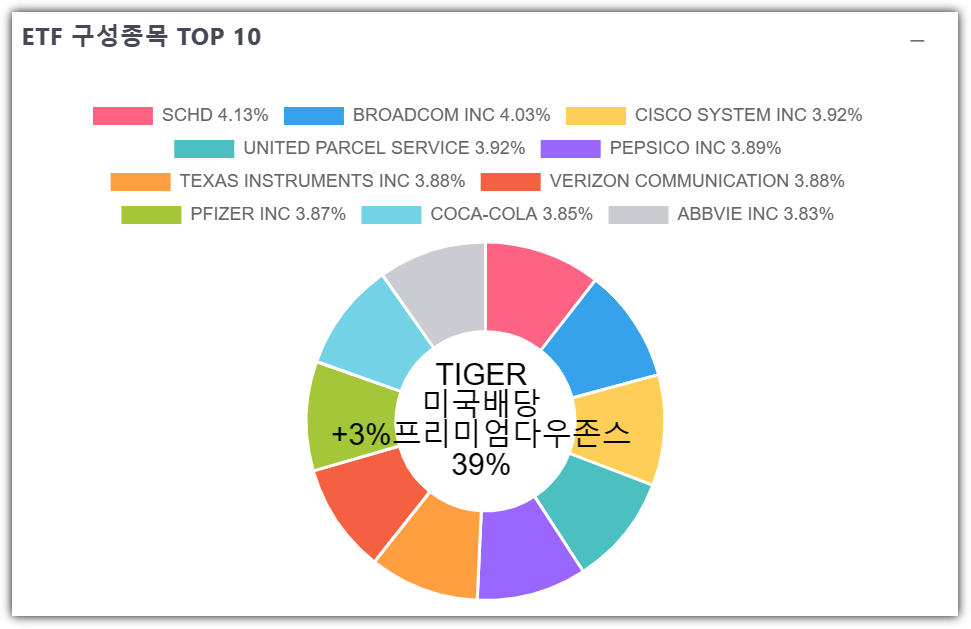 월배당etf Tiger 미국배당3프리미엄다우존스 기본정보 배당율
