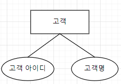 Er 다이어그램 새발 표기법