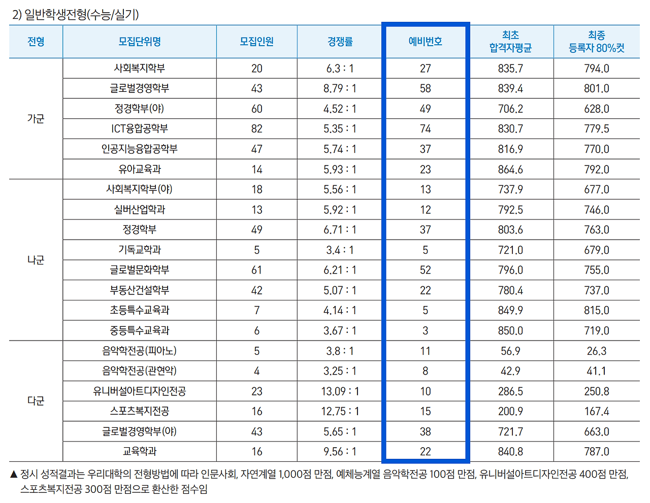 2025 강남대 정시 합격자 발표 일정 3년간 추가합격 예비번호