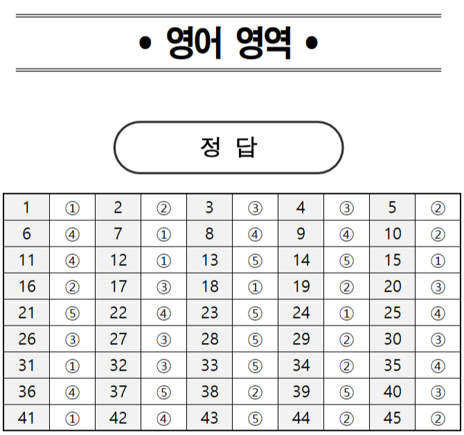 2020년 6월 고3 영어 모의고사모의평가 문제 및 정답