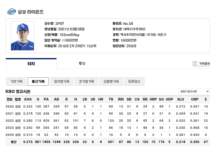 Kbo 최단신 삼성 김지찬 선수 대타홈런 그리고 통산홈런