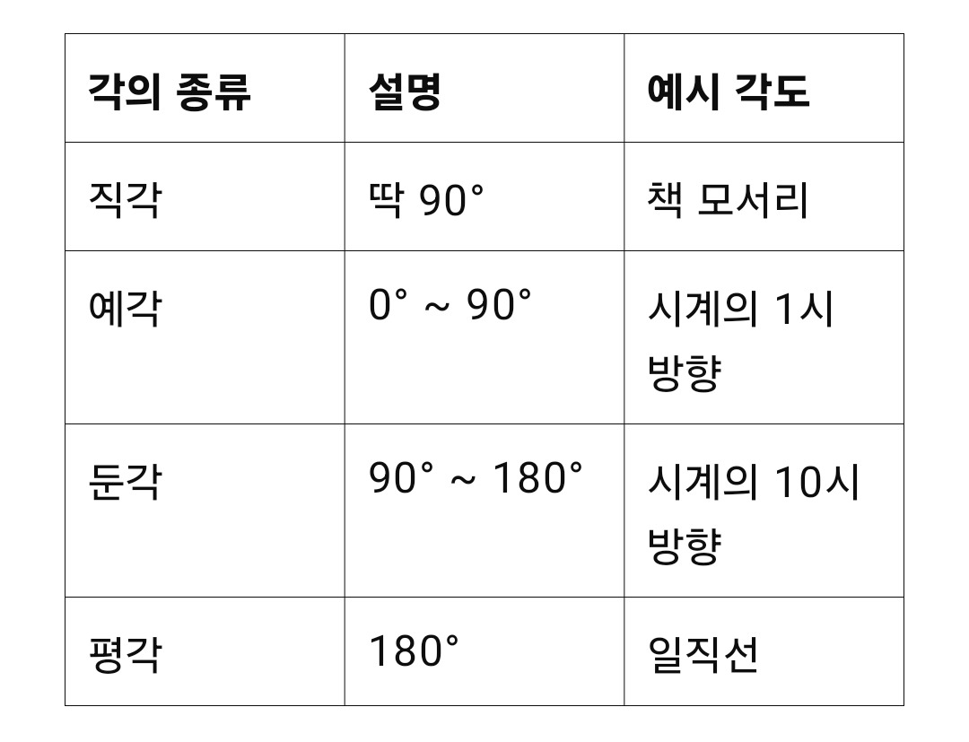 초등학교 4학년 수학 각도 완전 정복 개념부터 공부 방법까지 한눈에 정리