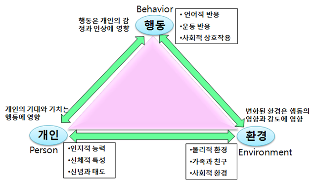 반두라의 발달이론 사회적 관계를 위한 모방학습