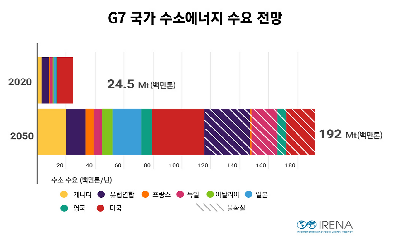 인류의 영원한 에너지원 그린 수소와 지속 가능한 수소 경제