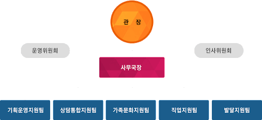 청소년 생활지도사 상담사 심리 등 생활지도와 상담 요약 정리 41 생활지도와 상담 조직