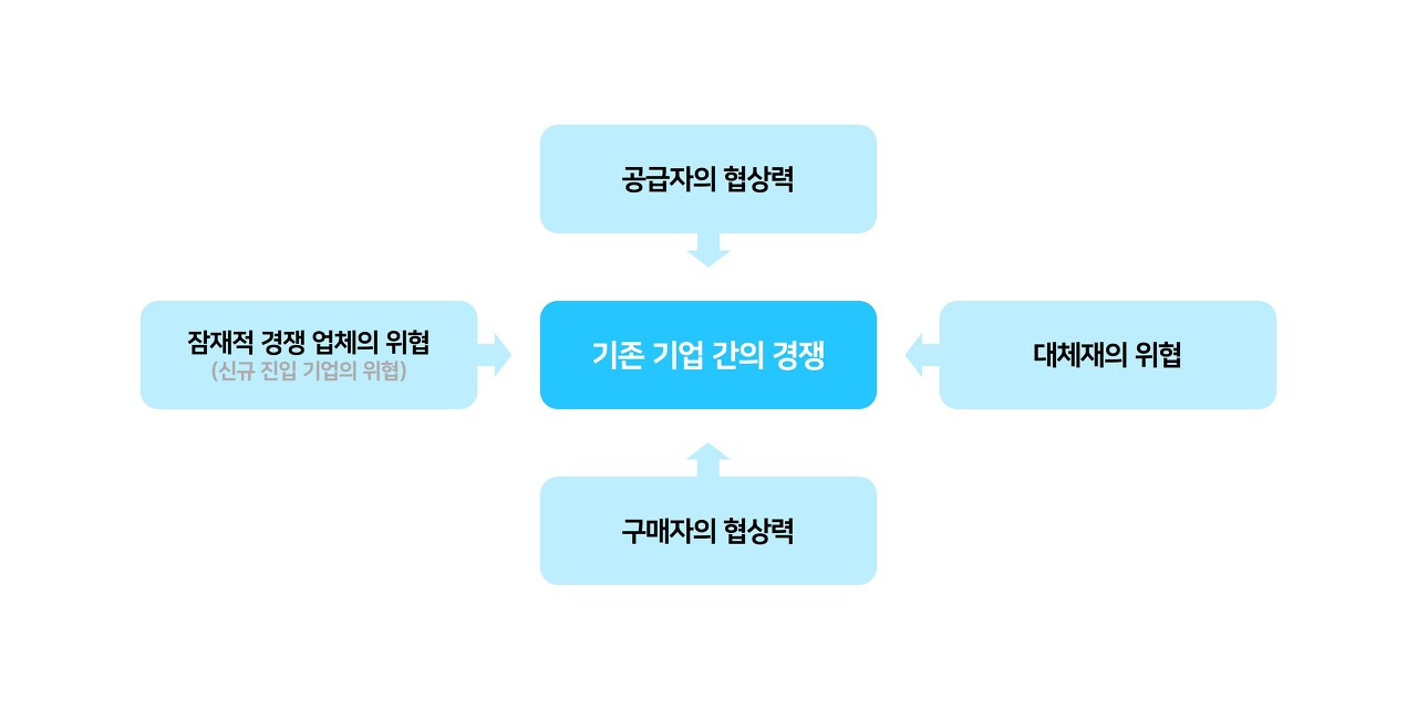 산업구조 분석모형5 Forces Model의 의미 사례 및 예시 Feat 마이클 포터