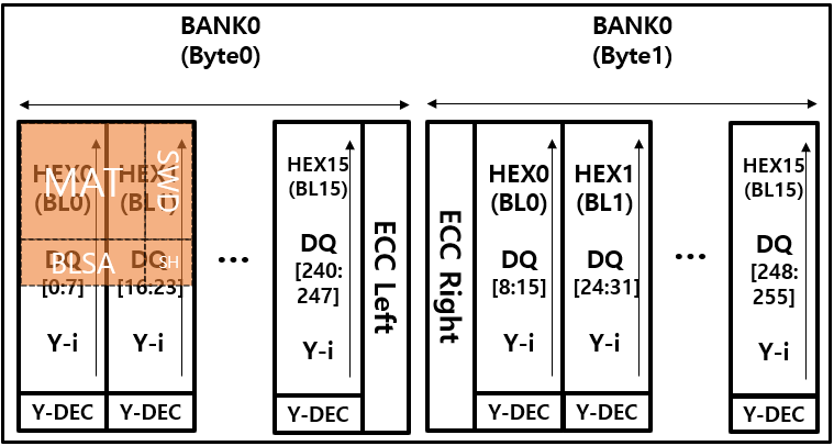 DRAM Read 동작 ( Read Path, x8, x16, Burst Length, LSA , IOSA, GIO, LIO, SIO)