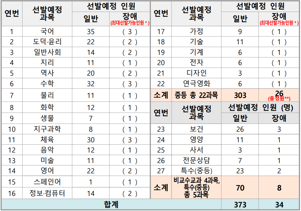2025년 중등임용고시 전국 최종 티오 한눈에 보기일정 포함