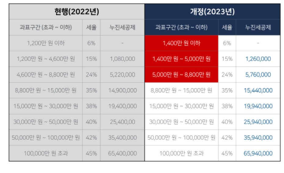 2023년 퇴직소득세 계산방법 표