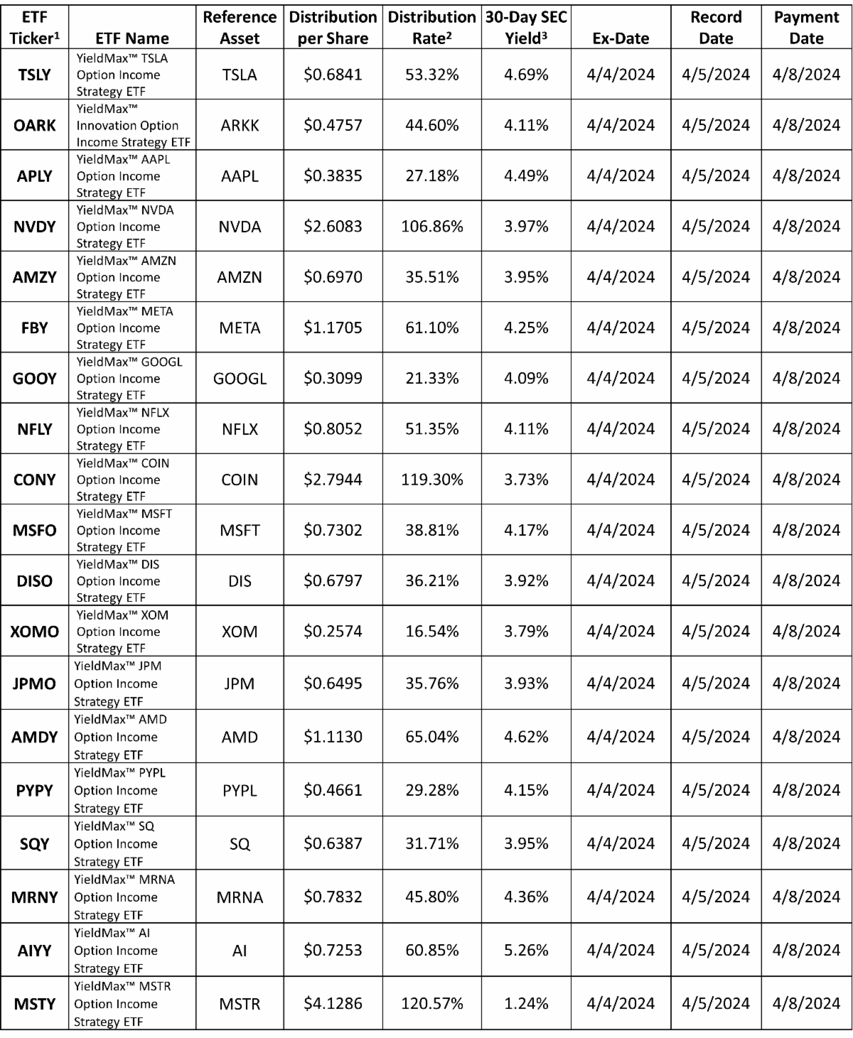 YieldMax™ ETF (일드맥스) 24년 4월 배당금 공지