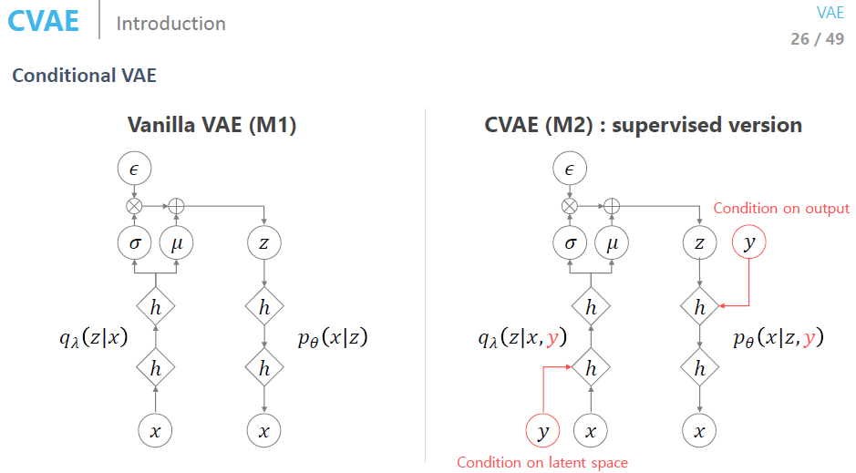 [정리노트] [AutoEncoder의 모든것] Chap4. VAE Architecture - Conditional VAE ...
