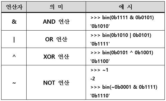 [Python] 필요할 때 찾아보는 연산자(비트연산자, 비교연산자)