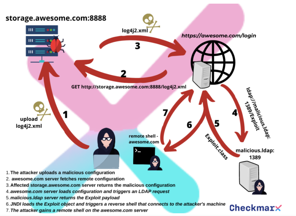 CVE-2021-44832 Log4j Vulnerability
