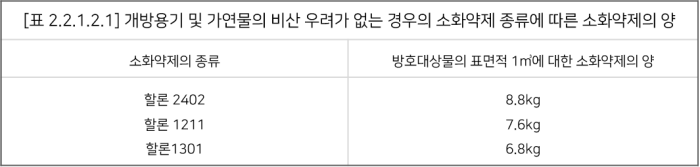 공공기관 소방시설등 외관점검 이산화탄소소화설비 할론소화설비 할로겐화합물 및 불활성기체소화설비 분말소화설비 편 소방정보