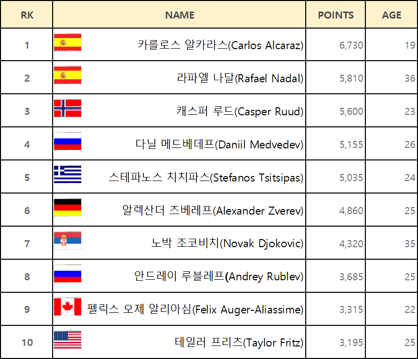 2022년 Atp 세계 남자 테니스 선수 랭킹