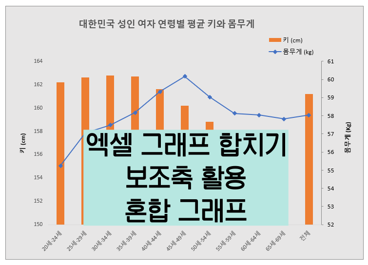 엑셀 그래프 합치기 혼합 그래프 Y축이 다른 데이터 보조축 사용