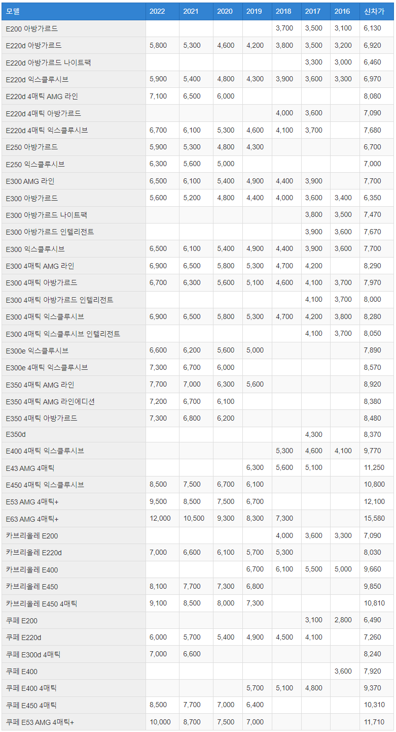 벤츠 E클래스 중고차 가격 E200 E220d E350 중고 가격표 Car 연구소
