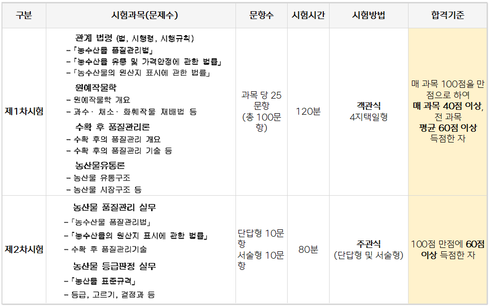농산물품질관리사 자격증 시험 응시자격 취득방법 알아봤어요
