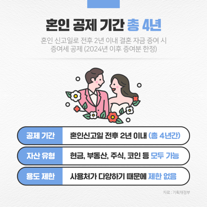 혼인 증여재산 공제 2024년부터 결혼한다면 세금면제