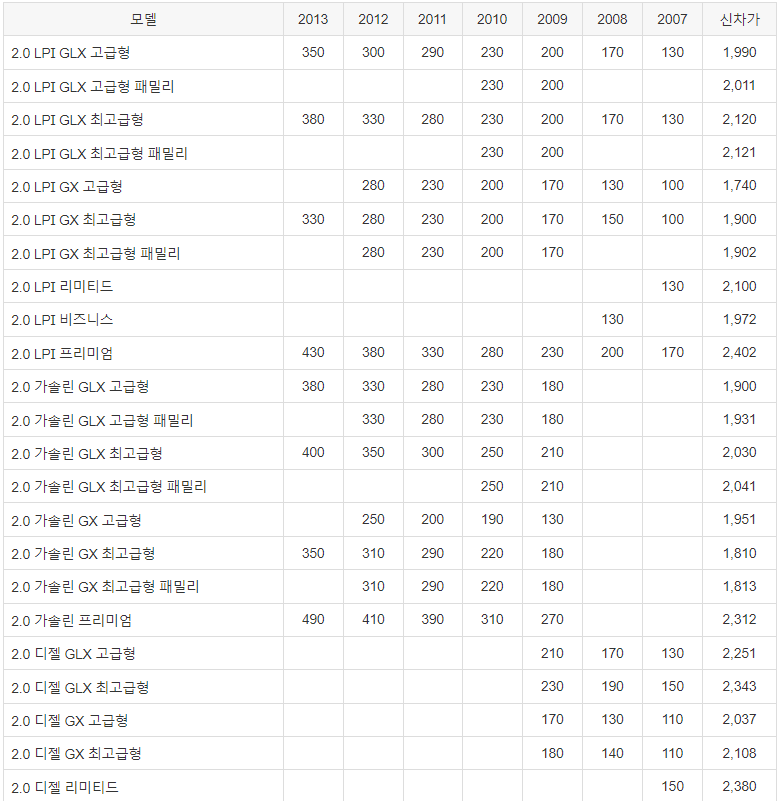 기아 카렌스 중고차 가격 시세표 신형 24년 9월 기준