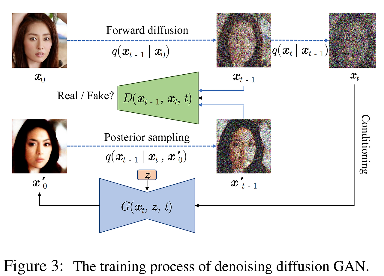 [논문 리뷰] Tackling the generative learning trilemma with denoising diffusion GANs :: ddangchong