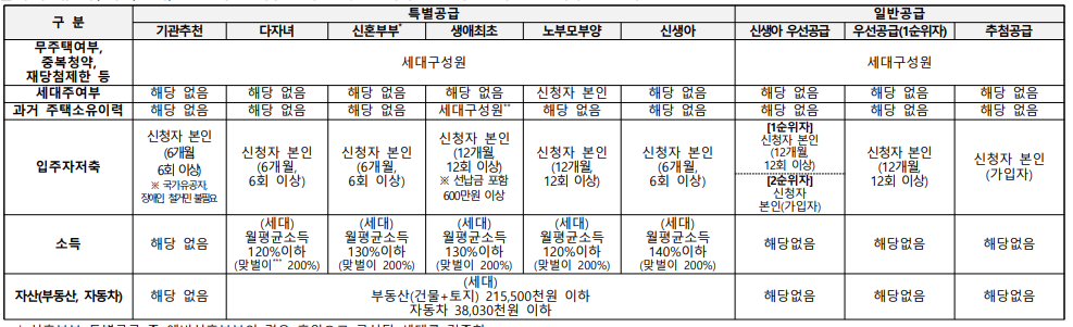 동탄 꿈의숲 자연앤 데시앙 청약 총정리 청약일정 및 자격 입지분석까지