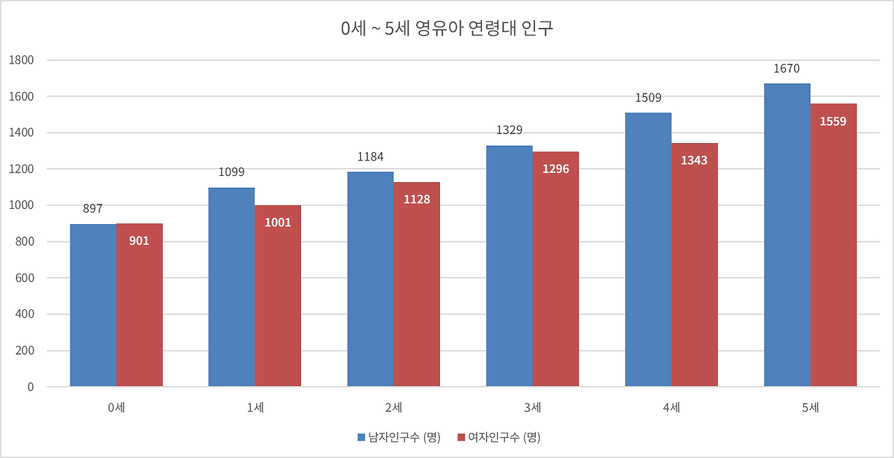 경북 구미시 인구 피라미드와 성별 연령별 인구수 분석 인구의 극적변화