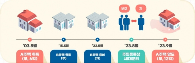 Thetax 아들에 주택 증여 후 세대분리했는데세금만 1억 넘어 세상이 아프면 나도 아프다