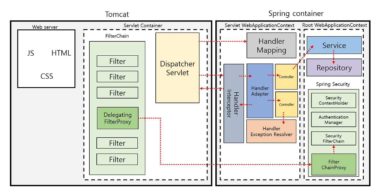Filter, Interceptor, AOP 차이 및 정리