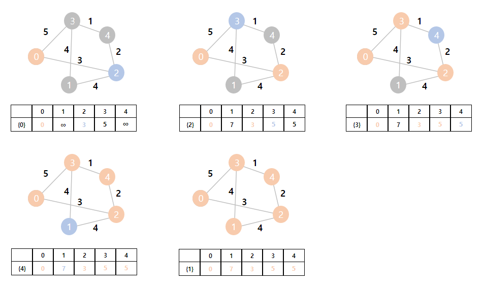 [Algorithm] 최단 경로 탐색(Shortest Path) - 다익스트라 알고리즘(Dijkstra Algorithm)