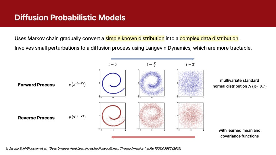 Diffusion Model의 시초인 Diffusion Probabilistic Models