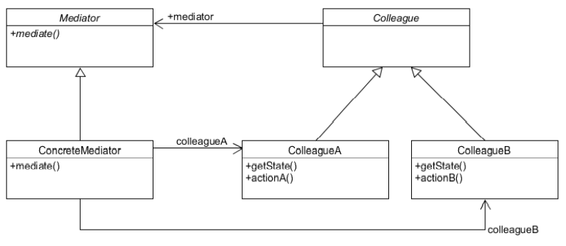 [Design Pattern] Mediator Pattern :: push and sleep