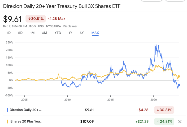 TMF ETF주가 및 투자 전망 정리 (2022)