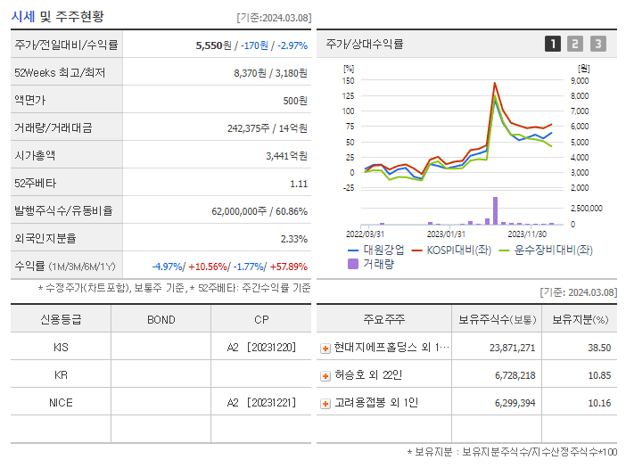 대원강업 주가 분석 및 미래 전망 실적 분석