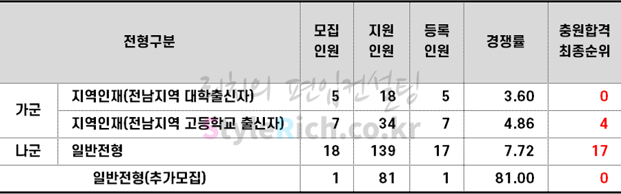 목포대 약대편입 2022학년도 추가합격 예비순위예비번호를 알아보자
