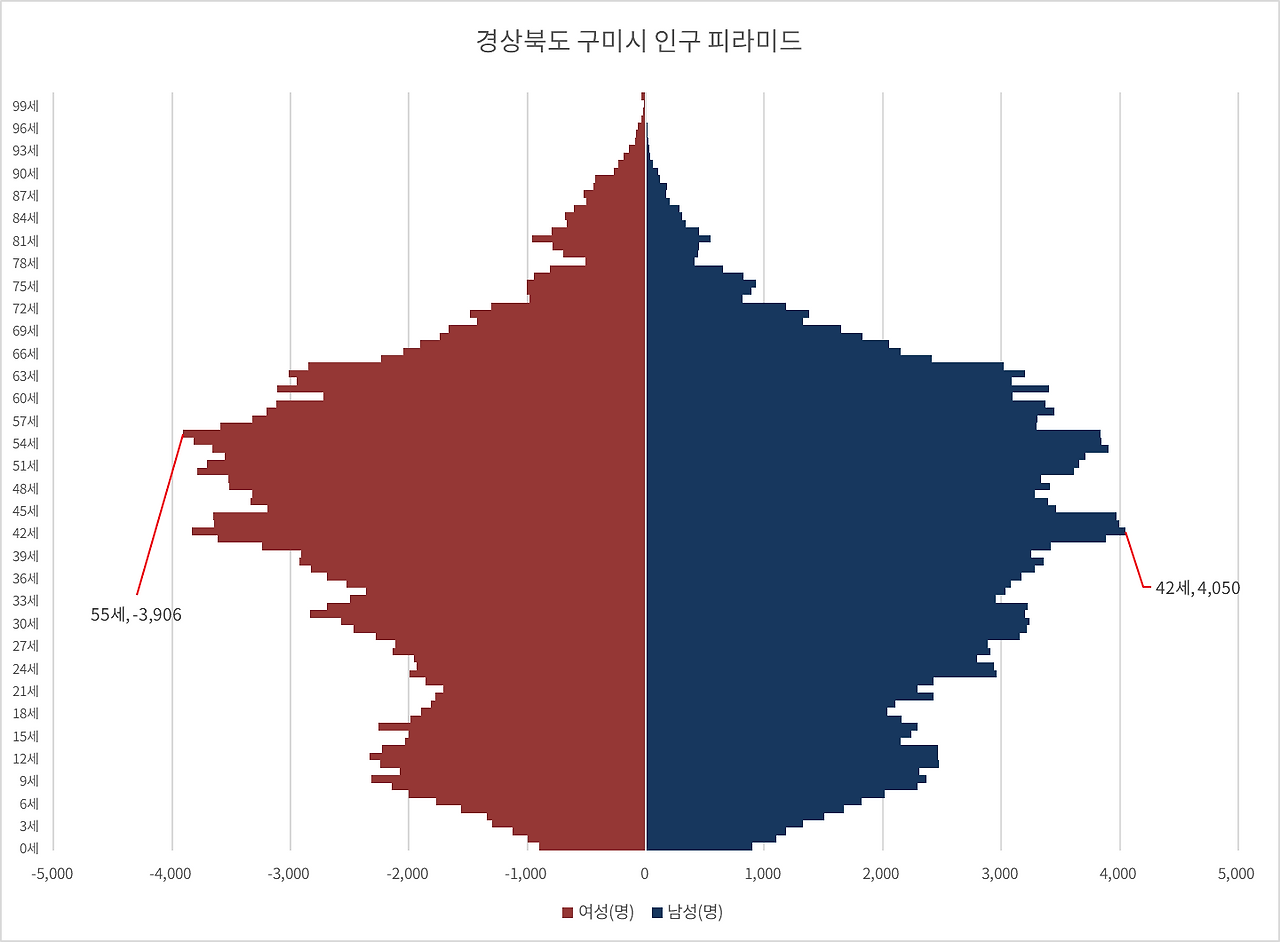 경북 구미시 인구 피라미드와 성별 연령별 인구수 분석 인구의 극적변화