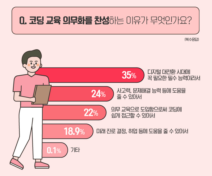 한국토익위원회 토익스토리 다가오는 디지털 대전환 시대 ‘코딩 교육에 대한 여러분의 생각은 설문조사 결과