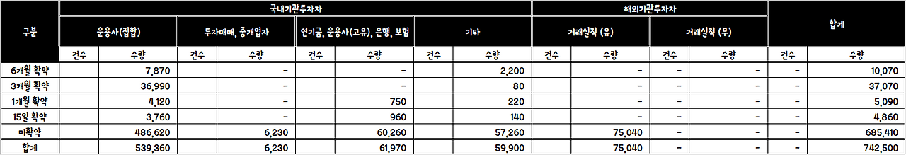 오상헬스케어 최종 의무 보유 확약 비율